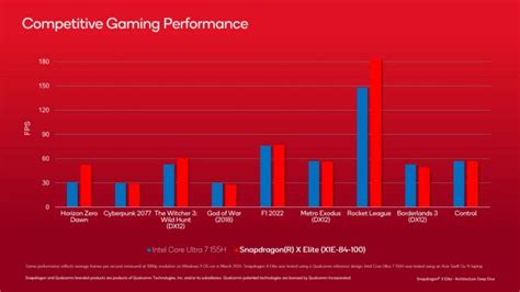 Qualcomm Shares Snapdragon X Elite Vs Intel Core Ultra H Gaming Performance Comparison