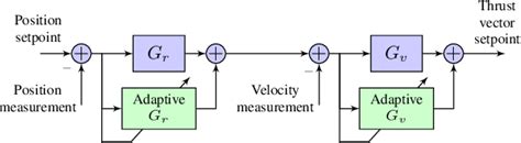Figure 2 From Experimental Flight Testing Of An Adaptive Autopilot With