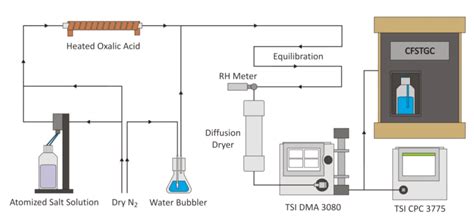 a schematic diagram of the experimental setup for ccn measurements