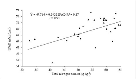 Relationship Between Spad Index And Total N Content On The Fourth Leaf