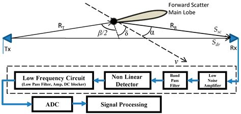 Remote Sensing Free Full Text Joint Time Frequency Signal