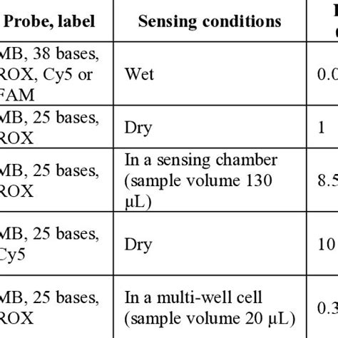 Signal Off Mb Based Sers Biosensors For Dna And Mirna Detection Download Scientific Diagram