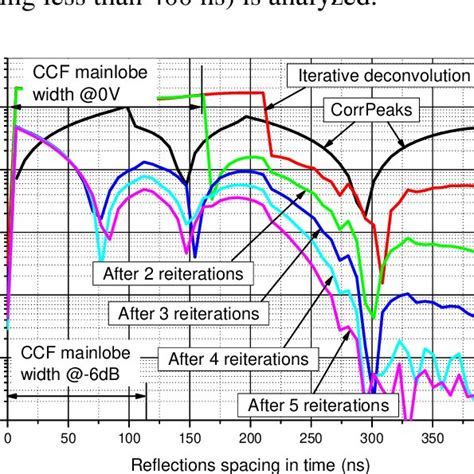 Tof Difference Estimation Errors For Reiterative Deconvolution