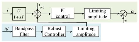 Lcc Hvdc Frequency Robust Control Strategy Based On System Parameter Identification In Islanded
