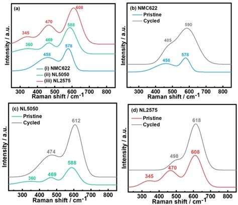 A Typical Raman Spectra Of Integrated Ni And Li‐rich Layered Cathodes Download Scientific
