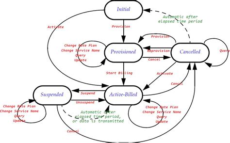 Understanding State Transition Diagrams In Software Testing Wiremystique