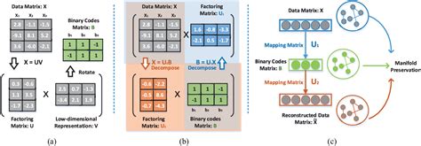 Figure 1 From Bidirectional Discrete Matrix Factorization Hashing For