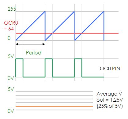 Pwm Wave Timer