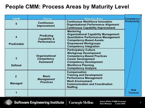Capability Maturity Model Levels