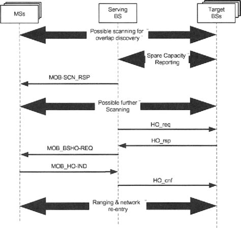 Figure 1 From Base Station Controlled Load Balancing With Handovers In Mobile Wimax Semantic