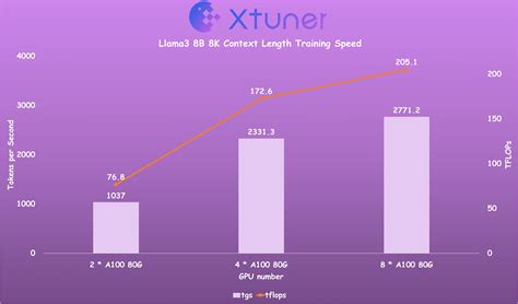 【全网首发】llama 3 微调项目实践与教程（xtuner 版） 哔哩哔哩