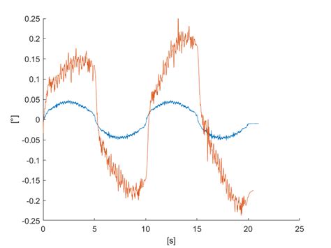 trajectory tracking errors for joint 7 highest tracking errors