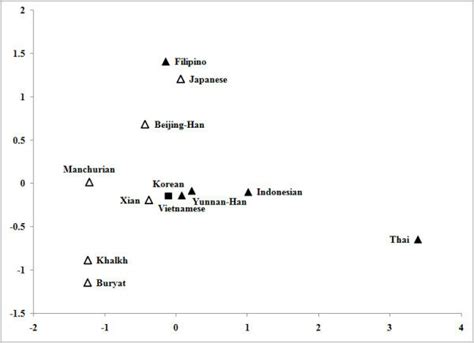 multidimensional scaling mds plot based on fst distances of 12