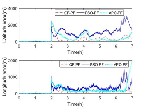 Position Error Curves Of Pso Pf Apo Pf And Gf Pfmap Resolution 30