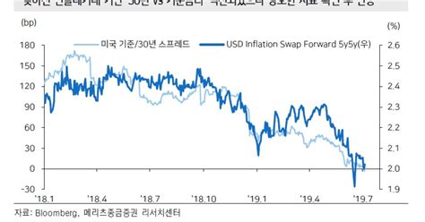 양호한 美 경제지표금리 동결전망 확산