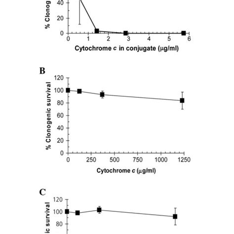 Mmp Cleavable Plglag Linker Built Into The Acpp Shows Uptake Due To