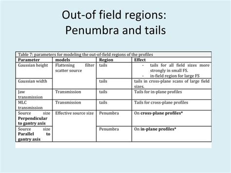 Tps Modeling And Beam Commissioning At Uihc Radiation Oncology Pdf Physics Science