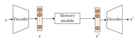 The Flowchart Of The Proposed Memory AE Download Scientific Diagram