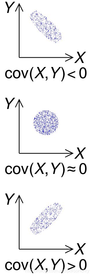 概率论基础 —— 9 协方差 协方差cov计算公式 csdn博客