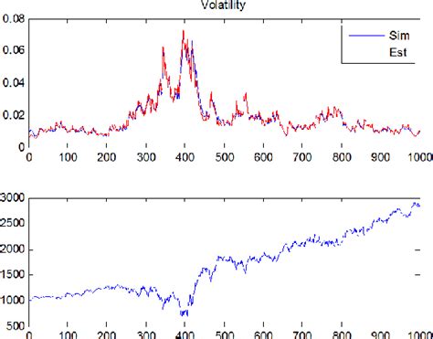 Figure 1 From A Bayesian Learning Method For Financial Time Series Analysis Semantic Scholar