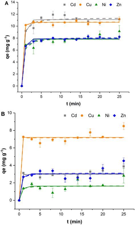 Adsorption Kinetics Adjusted To The Pfo Continuous Line And Pso Dot