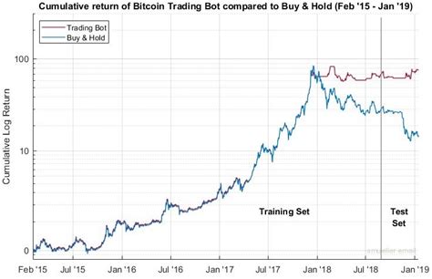 How To Outperform The Bitcoin Market Using A Self Developed Deep