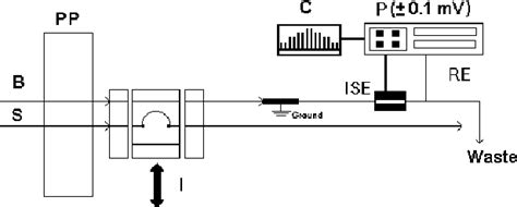 Figure 1 From Potentiometric Determination Of L Ascorbic Acid In
