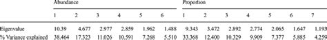 Percentage Variance Explained And Variable Loadings For Principal Download Scientific
