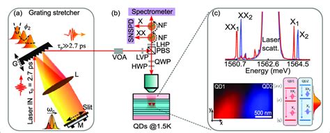 Experiment Overview A Dispersion Control A Folded Grating Stretcher Download Scientific