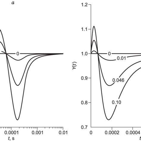 Graphs Of Yt Illustrating How Chargeability Affects The Normalized