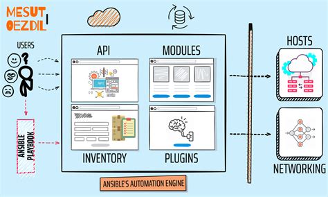 How I Test Ansible Configuration On 7 Different Oses With What Is