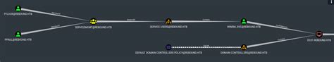 Hackthebox Rebound Nuts S Blog