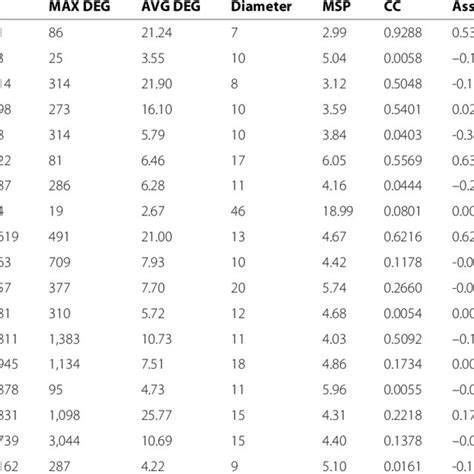 Basic Statistics For Real World Networks Ordered By The Number Of