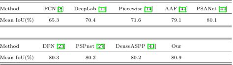 Open Access Cascaded Hierarchical Atrous Spatial Pyramid Pooling