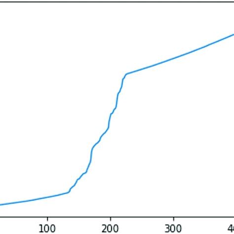 This Figure Shows The Computation Time In Seconds For Lookback 1 To 500