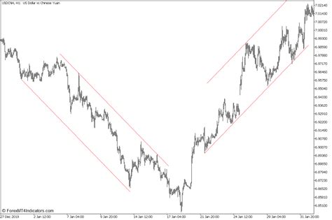 Understand Support And Resistance Levels In Forex