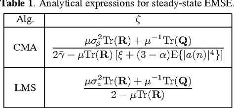 Table 1 From Tracking Analysis Of The Constant Modulus Algorithm