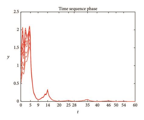 A The Globally Stable Positive Almost Periodic Solution Of The