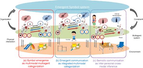 Multiagent Multimodal Categorization For Symbol Emergence Emergent