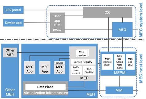 5g Multi Access Edge Computing Security Dependability And