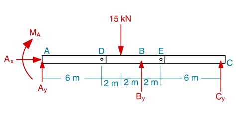 The Compound Beam Is Fixed At A And Supported By A Rocker At Quizlet