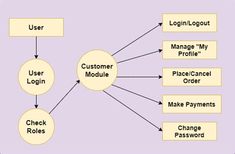 Order Management System Project In Spring Boot Hibernate And Mysql