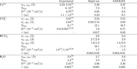Table 2 From Ion Pairing And Multiple Ion Binding In Calcium Carbonate Solutions Based On A