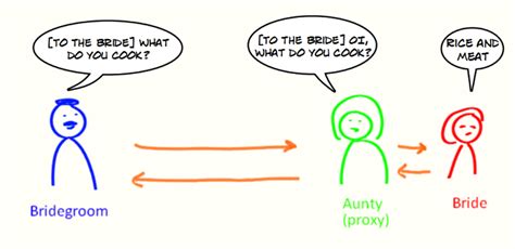 Proxy Design Pattern And Use Cases In Ios App Development