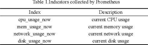 Table 1 From Research On Kubernetes Scheduler Optimization Based On Real Load Semantic Scholar