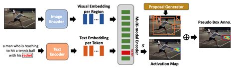Paper Open Vocabulary Object Detection With Pseudo Bounding Box Labels