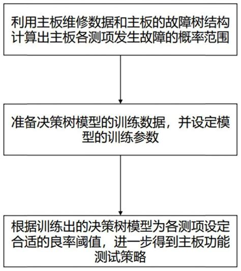 融合决策树和故障树分析的主板功能测试策略设计方法与流程