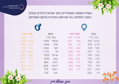 שמות ראש השנה