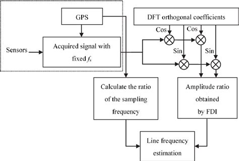 Figure 1 From Application Of A Hybrid Method For Power System Frequency