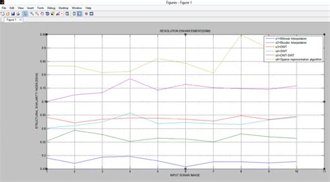 Performance Metrics Of Various Resolution Enhancement Techniques Ssim Download Scientific